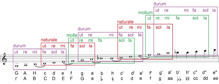 Hexachord and relative solmisation - müzik.name